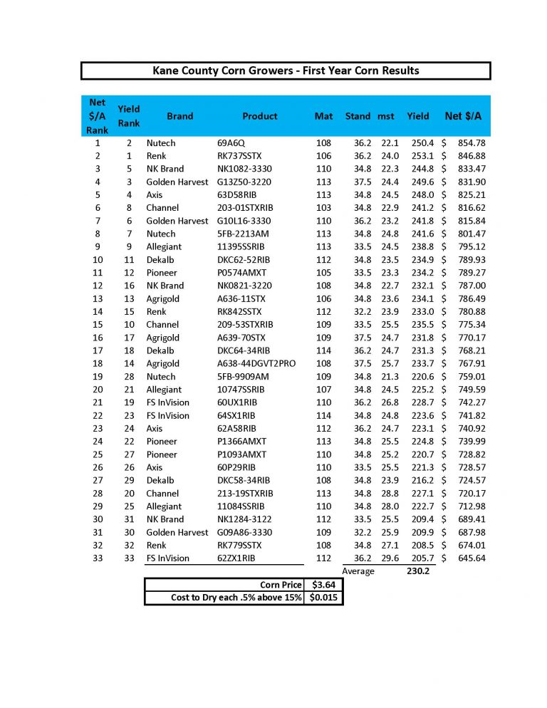 2019 Corn Plot Results!! | Kane County Corn Growers